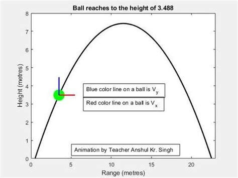 Visualizing Projectile Motion By Anshul Kumar Singh Tpt