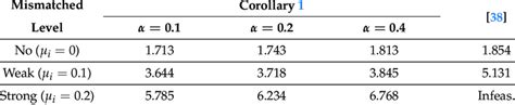 Comparisons Of H ∞ Performance Of Example 3 With Different Mismatched