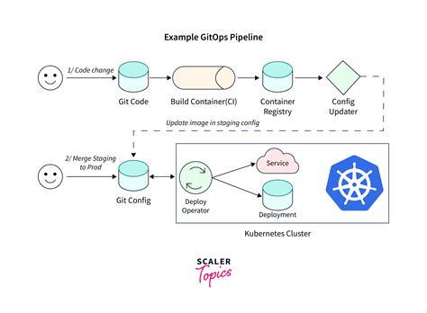 GitOps Kubernetes Scaler Topics
