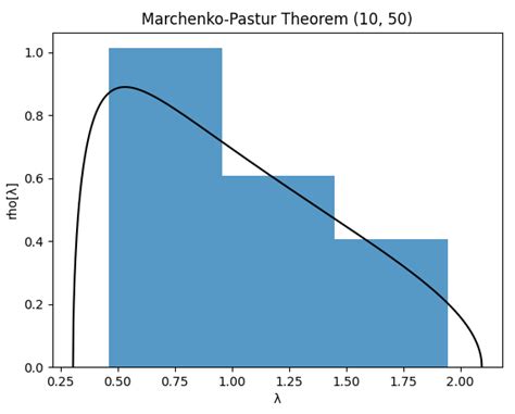 Correlation Matrices Denoising Results From Random Matrix Theory