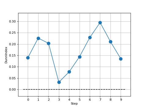 Dunn Index — Pytorch Metrics 182 Documentation