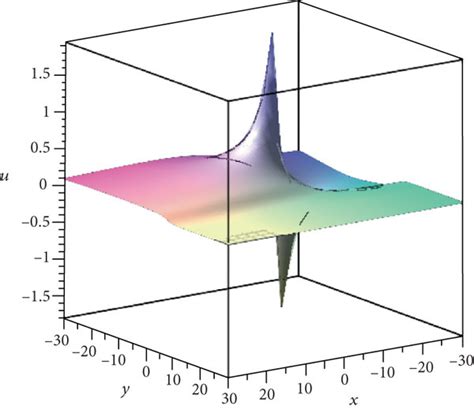 Spatiotemporal Structure Of Solution 37 With The Parameter Download Scientific Diagram