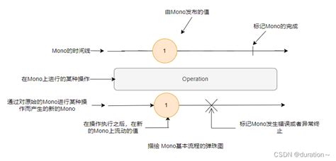 反应式编程（响应式编程） Csdn博客