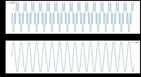 Python 3x Feeding Outputs Back As Input To Lstm Is Giving Same Loss