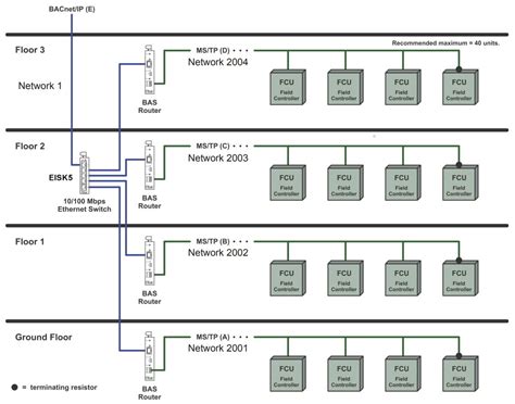 Contemporary Controls Emea On Linkedin Bacnet Router Bacnetip Bacnetmstp