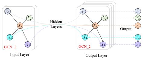 multi sensor information fusion with multi scale adaptive graph