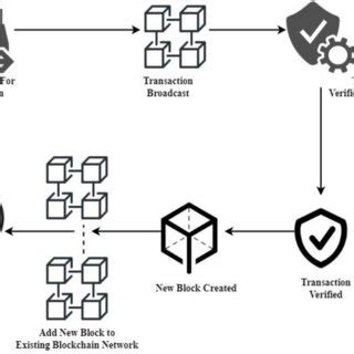 Blockchain Transaction Download Scientific Diagram