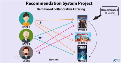 Machine Learning Project Data Science Movie Recommendation System