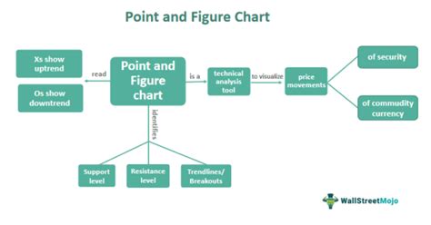 point and figure chart what is it example how to trade