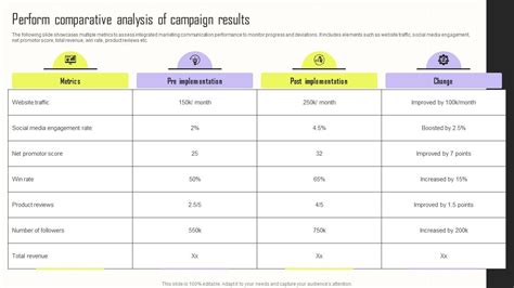 Perform Comparative Analysis Of Campaign Results Implementing Integrated Marketing Mkt Ss Ppt