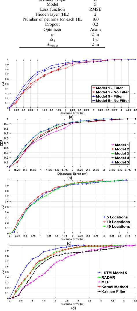 Figure 5 From Recurrent Neural Networks For Accurate Rssi Indoor