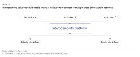 Digital Finances Quest For Interoperability