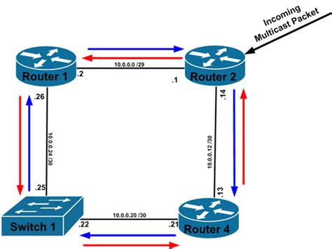 Understanding Ip Multicast Das Blinken Lichten