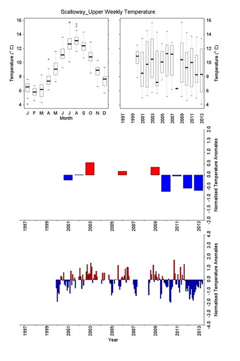 13 Sea Surface Temperature Data From Long Term Monitoring Site At Download Scientific Diagram