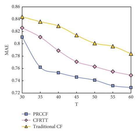 comparison of algorithm mae values download scientific diagram
