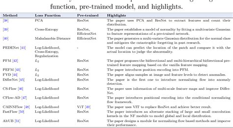 Table 4 From Deep Visual Anomaly Detection In Industrial Manufacturing