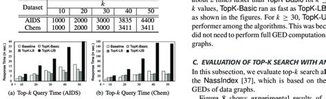 Response Times Of Top K Query With Nassindex Download Scientific Diagram