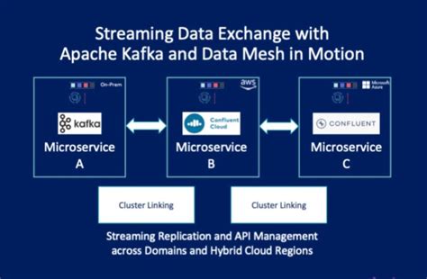 Anup Kumar Bedi On Linkedin Datastreaming Apachekafka Datamesh