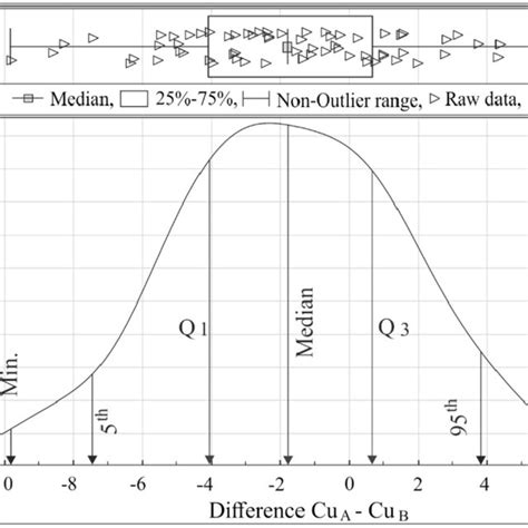 The Box Plot Of The Differences Between The Cu Concentration In The
