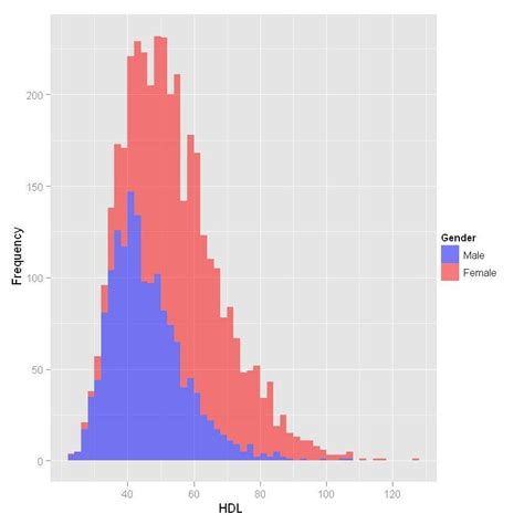 Distribution Of Hdl C Concentration Distribution Of Hdl C