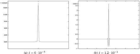 Figure 32 From A Flux Corrected Finite Element Method For Chemotaxis