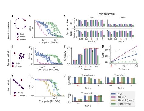 in context learning capabilities of multi layer perceptrons mlps a