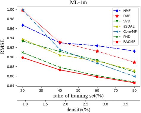 Average Rmse Of Different Models On Ml 1m Download Scientific Diagram