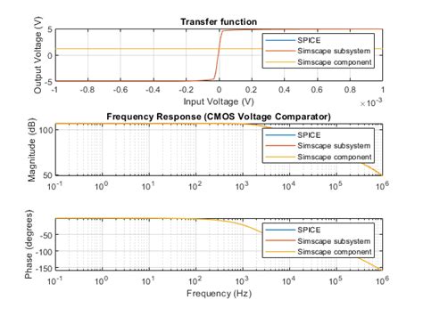 Spice Conversion Of A Cmos Voltage Comparator