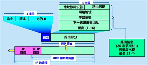 Rip协议和距离向量算法rip协议距离向量算法 Csdn博客