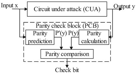 Electronics Free Full Text Parity Check Based Fault Detection Against Timing Fault Injection
