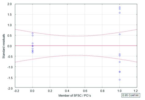 Violation Of The Equal Residual Variance Assumption For The Independent