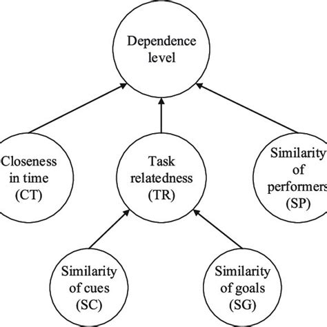 Functional Relationship Among Factors Download Scientific Diagram
