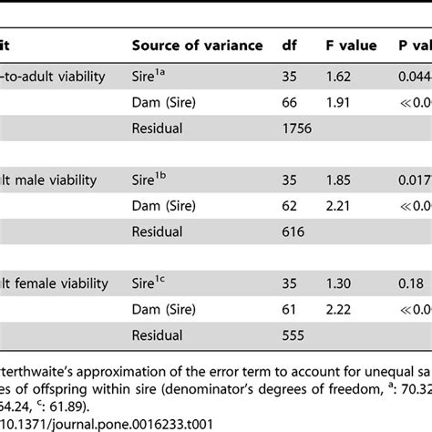 Mixed Model Nested Analyses Of Variance For Egg To Adult Viability And