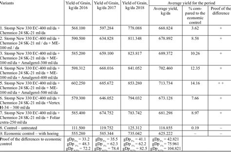 Yield Of Maize After Treatment With Herbicides And Foliar Fertilizers Download Scientific