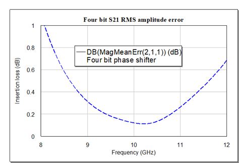 Mmic Phase Shifter 90 Degree Bit Design