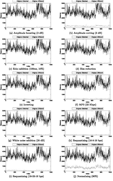 Figure 1 From Perceptual Audio Hashing Algorithm Based On Zernike Moment And Maximum Likelihood
