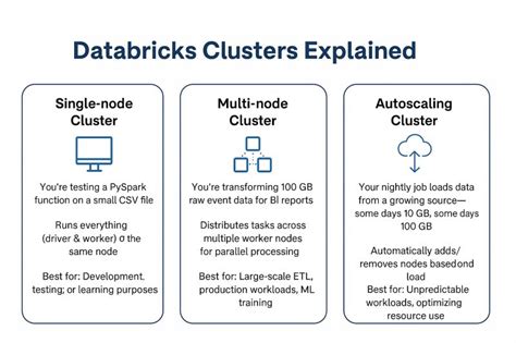 Databricks Apachespark Dataengineering Bigdata Clustercomputing