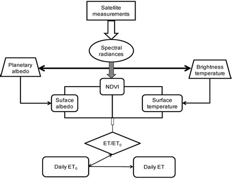 Schematic Flowchart For Calculating The Actual Evapotranspiration When