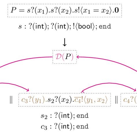 The Process Decomposition Illustrated Arrows In Magenta Indicate Download Scientific Diagram