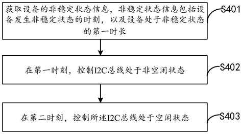 一种I C总线的通信控制方法装置设备及存储介质与流程