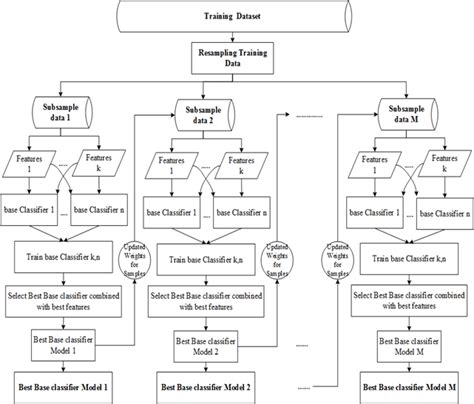 Adapted Ensemble Generation Download Scientific Diagram