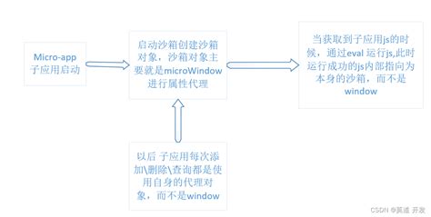 微前端 Micro App 源码2 沙箱篇microapp子应用window对象找不到 Csdn博客 微前端 Micro App 源码2 沙箱篇microapp子应用window对象找不到 Csdn博客