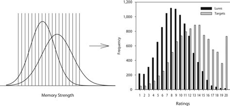 Unequal Variance Gaussian Signal Detection Model With 19 Equally Spaced Download Scientific