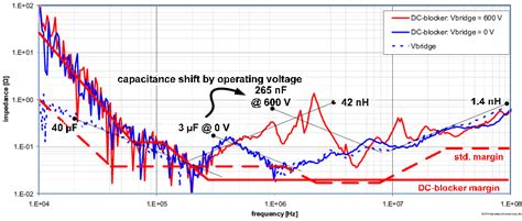 Decoupling Performance Under Dc Bias Respective Lower Accuracy Margin