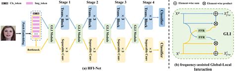 Hierarchical Frequency Assisted Interactive Networks For Face