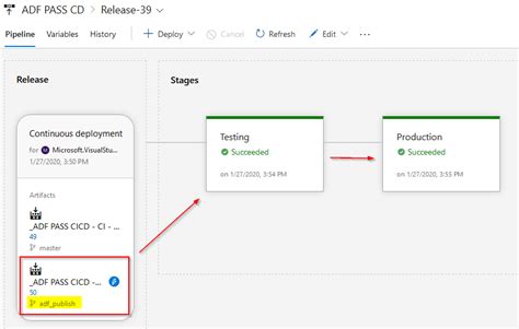 Continuous Integration And Delivery Cicd In Azure Data Factory Using