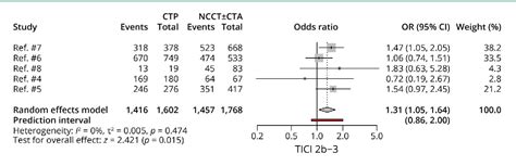 Figure 3 From CT Perfusion Vs Noncontrast CT For Late Window Stroke Thrombectomy Semantic Scholar