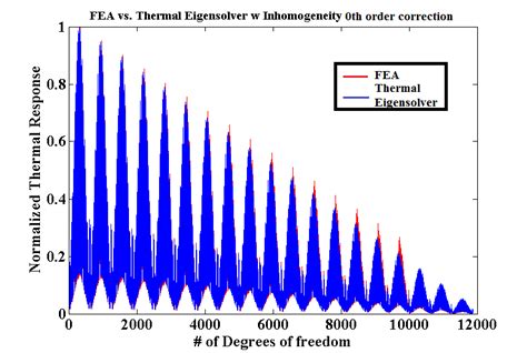 Fea And Thermal Eigensolver With 0 Th Order Correction For Node By Node