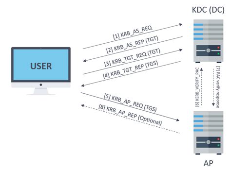 Kerberos Protocol Question Sysadmin