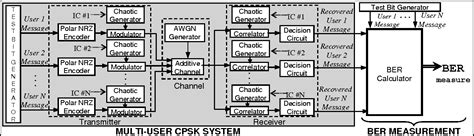 Figure 2 From Performance Analysis Of A Chaos Based Multi User Communication System Implemented